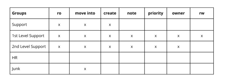 Managing Permissions with Ease in OTOBO - Stay in Control